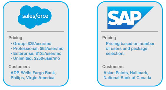 Salesforce vs SAP: A Clash of Two Enterprise CRM Titans Salesforce vs SAP: A Clash of Two Enterprise CRM Titans